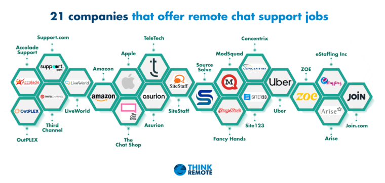21 Legit Work From Home Chat Jobs Thinkremote